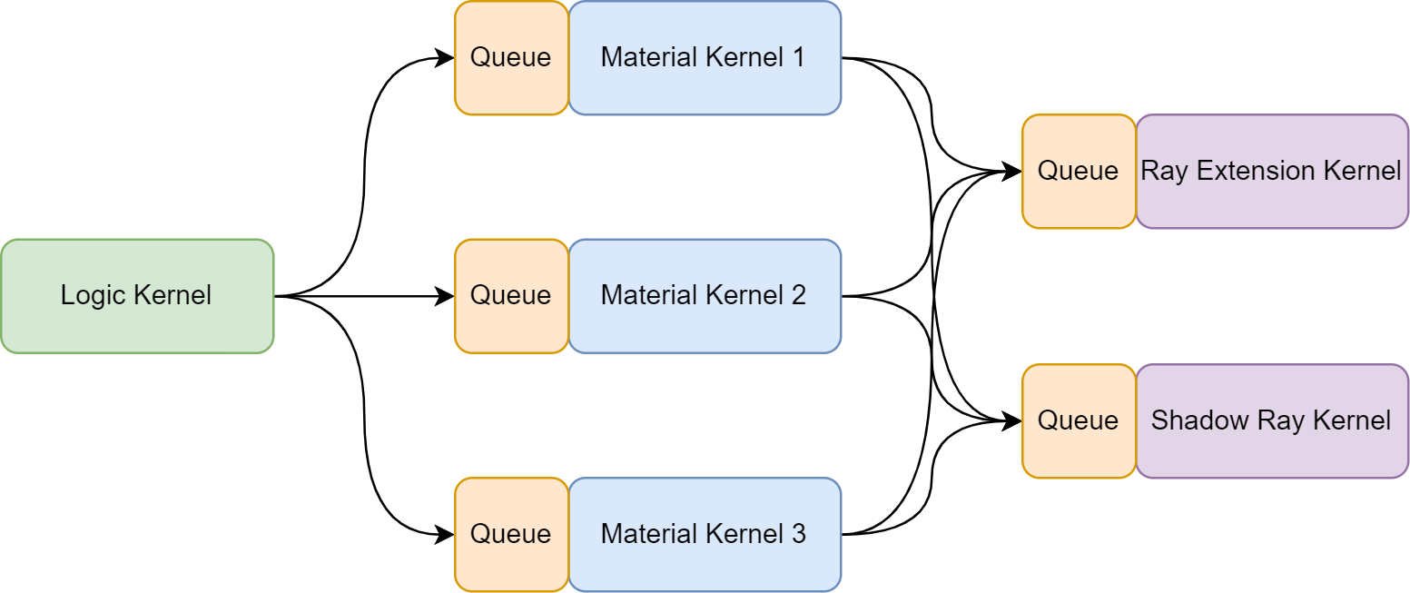 Wavefront Path Tracing